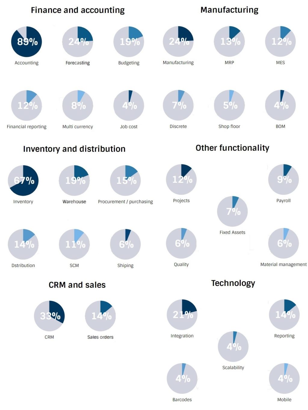 ERP Survey & Profiles Of Companies That Use ERP Systems