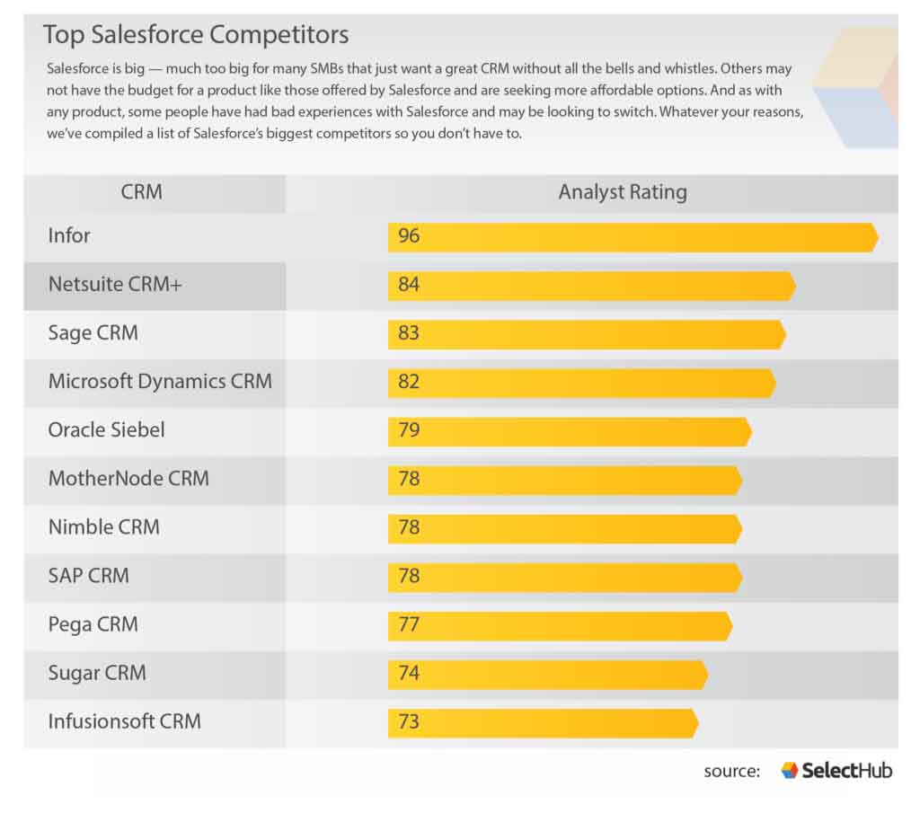 Salesforce Competitors | 2020 CRM Alternatives To Salesforce